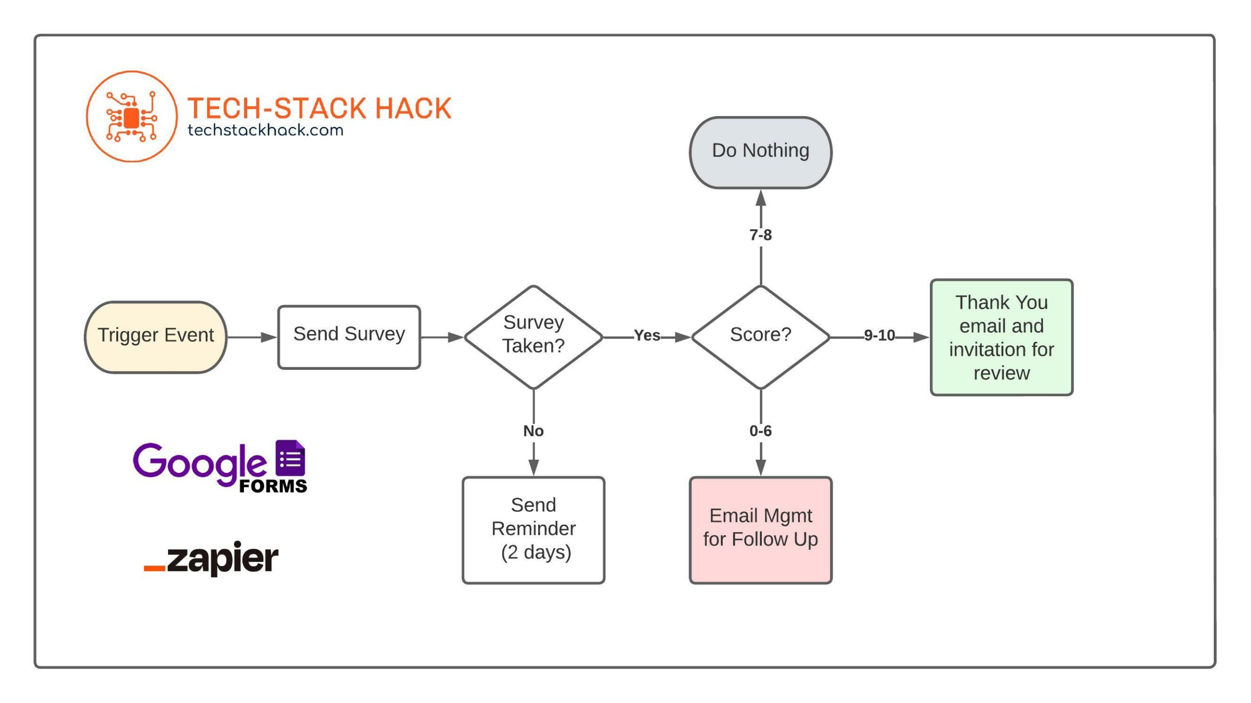 Build a Net Promoter Score (NPS) Survey Automation - Tech Stack Hack